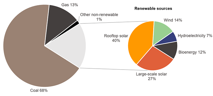 Managing Queensland’s transition to renewable energy | Queensland Audit ...