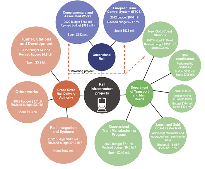 Major projects 2023 | Queensland Audit Office