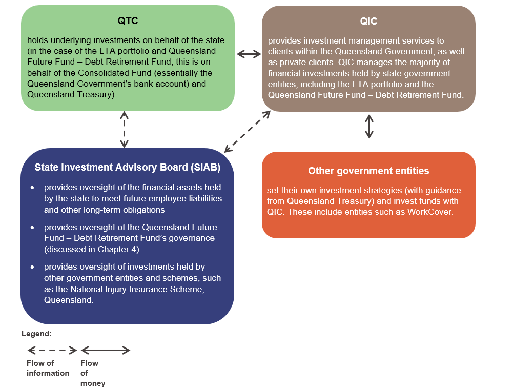 Managing Queensland’s debt and investments 2023 | Queensland Audit Office