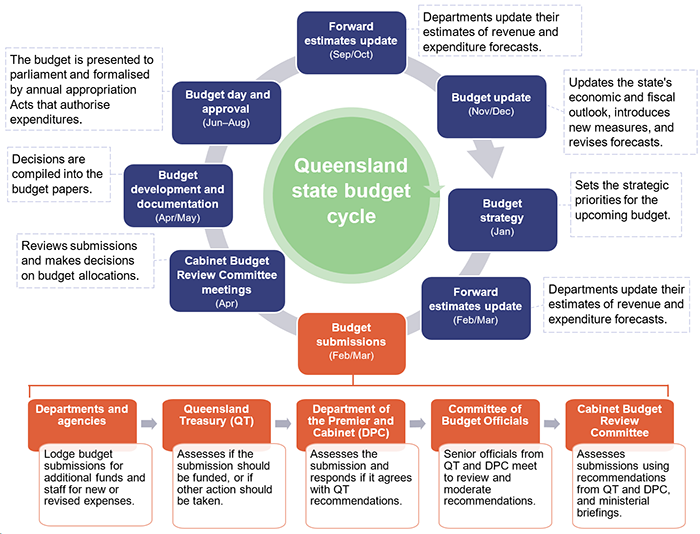 Central agencies’ coordination of the state budget | Queensland Audit ...