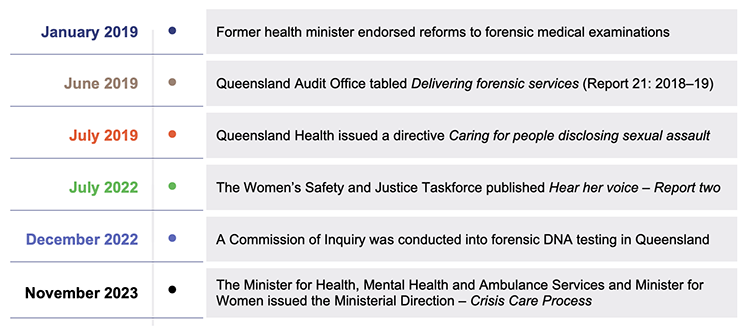 Delivering forensic medical examinations (follow-up audit) | Queensland ...