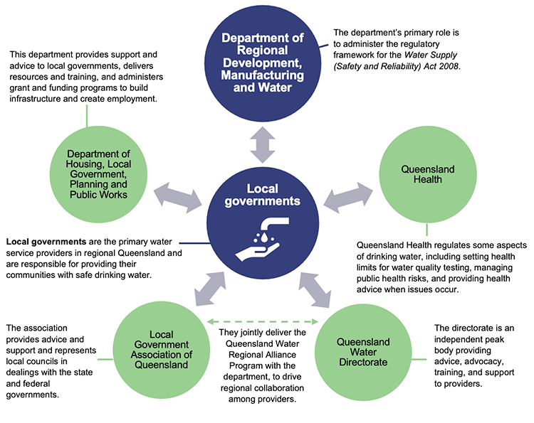 Managing Queensland’s regional water quality | Queensland Audit Office