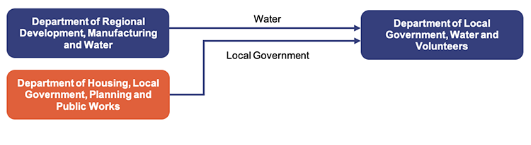 Managing Queensland’s regional water quality | Queensland Audit Office