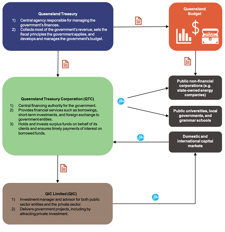 Managing Queensland’s finances 2025 | Queensland Audit Office