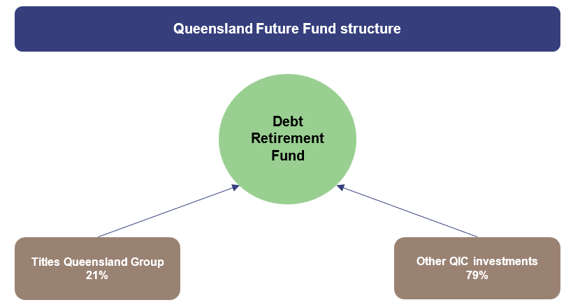 Managing Queensland’s finances 2025 | Queensland Audit Office