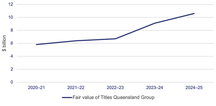 Managing Queensland’s finances 2025 | Queensland Audit Office